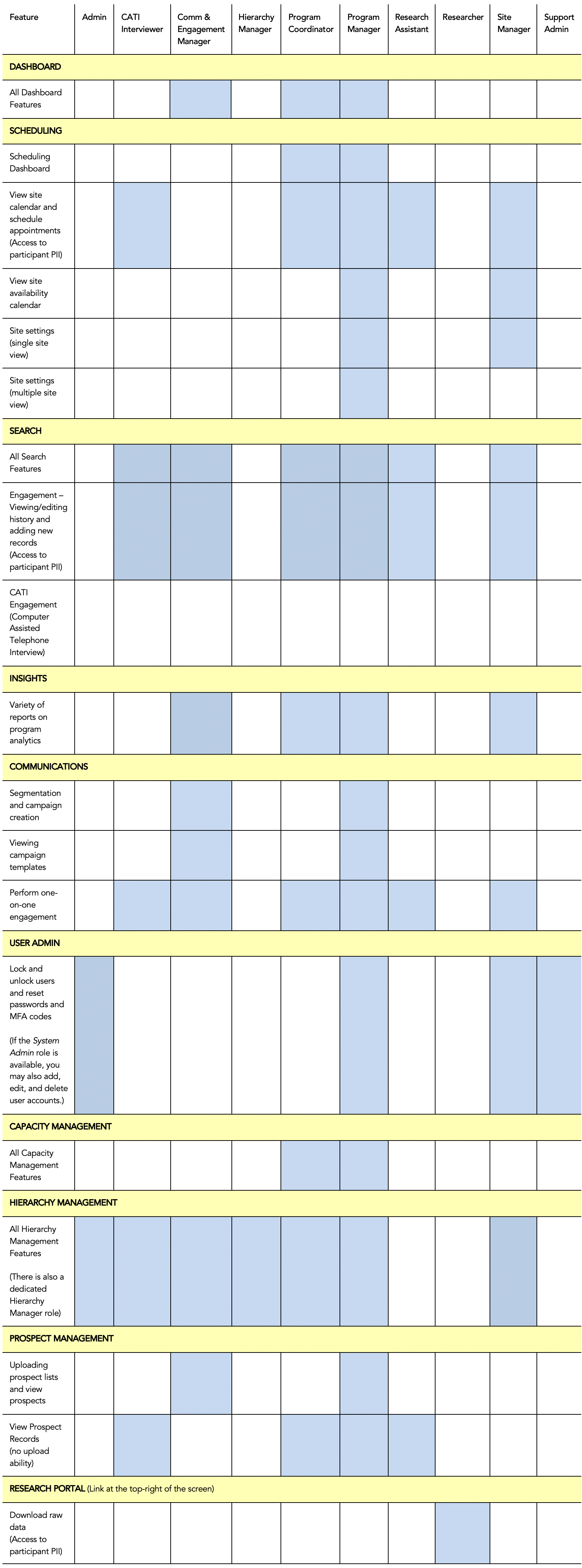Roles and What They Do – Help Center